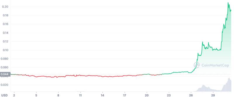 Metaverse : Zilliqa va lancer son MaaS Metapolis, le ZIL s'envole ...